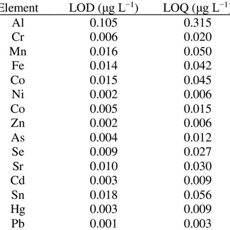 Instrumental Limit Of Detection And Limit Of Quantitation Download Scientific Diagram