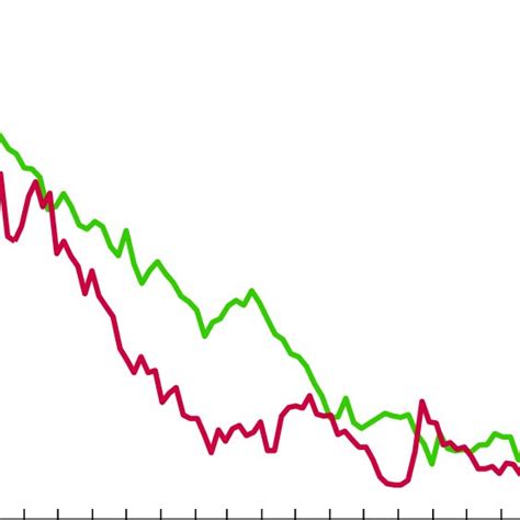 Yield Decomposition This Figure Plots Model Implied Decomposition Of