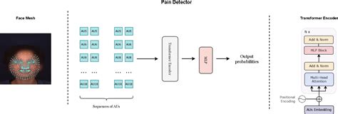 Figure 2 From Facial Action Unit Detection Using 3d Face Landmarks For