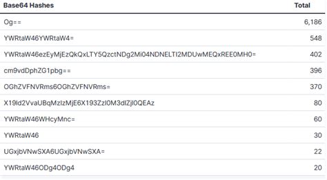 Base64 Hashes Used In Web Scanning SANS Internet Storm Center