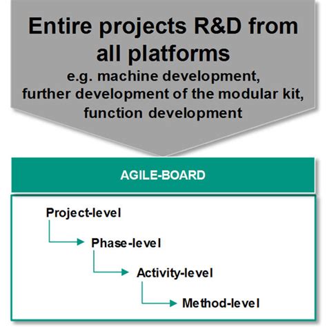 Content Structure Of The Agile Board Download Scientific Diagram
