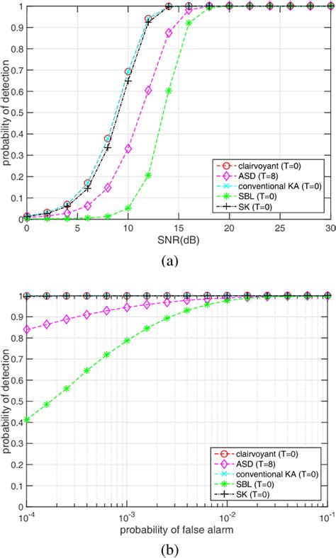 Figure 1 From Adaptive Signal Detection In Subspace Interference With Partial Prior Knowledge