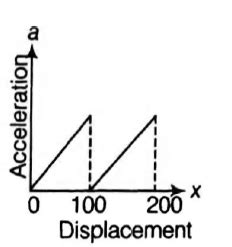 Velocity V Versus Displacement X Plot Of A Body Moving Along A Straight Line Is As Shown In