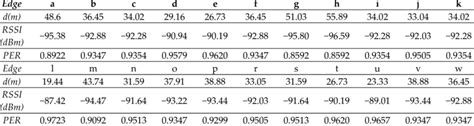 The Determined Rssi And Per Values Download Scientific Diagram