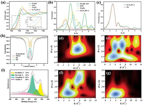 Chemical Environment Of Fe‐n4‐pc‐2 Catalyst A Fe K‐edge Xanes Spectra Download Scientific