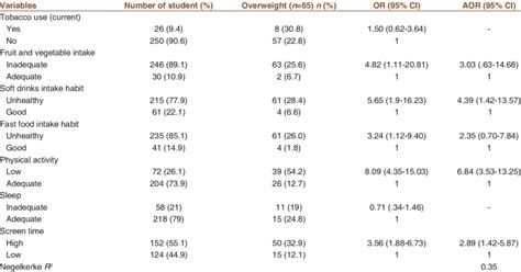 Factors Associated With Overweight Univariate And Multivariable
