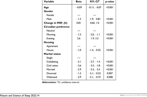 Univariate Analysis Of The Phq 9 Score Download Scientific Diagram