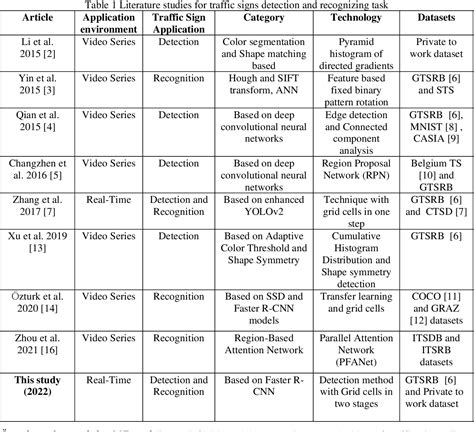Table 1 From An Implementation Of Traffic Signs And Road Objects Detection Using Faster R Cnn