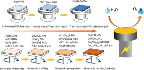 The Developments Of Bimetals And Bimetallic‐based Oer Electrocatalysts Download Scientific