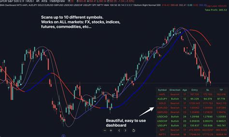 3ma Dashboard For Trading View Indicator Vault