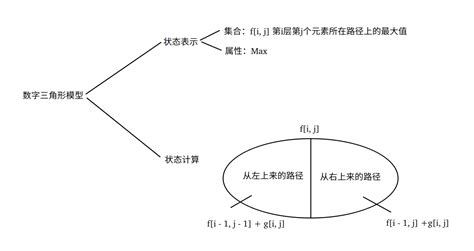 AcWing 数字三角形 vacilie 博客园