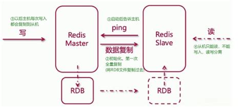redis学习教程八：主从复制（读写分离） 三酷猫软件站