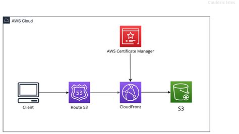 Securing Your Cloudfront Distributions With Aws Waf By Cauldric Isles