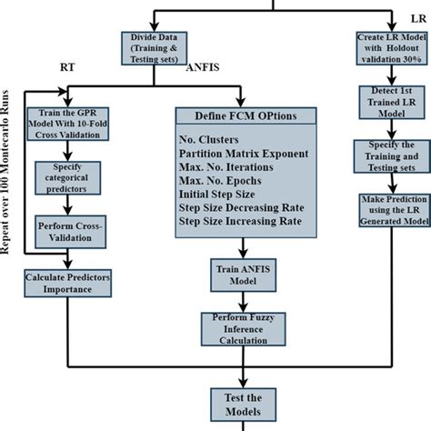 Flow Diagram Of The Steps Used In The Ml Models Download Scientific