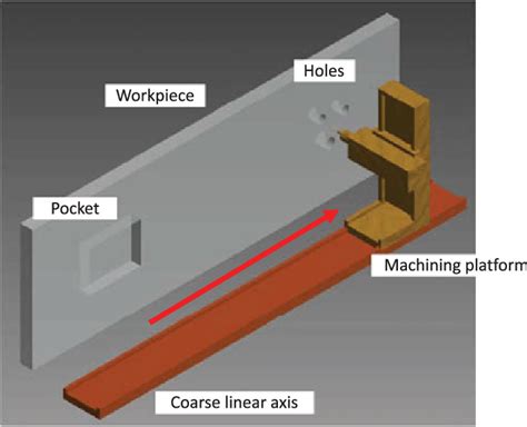 Concept Of A Portable Machine Tool With A Coarse Linear Axis Each Set Download Scientific