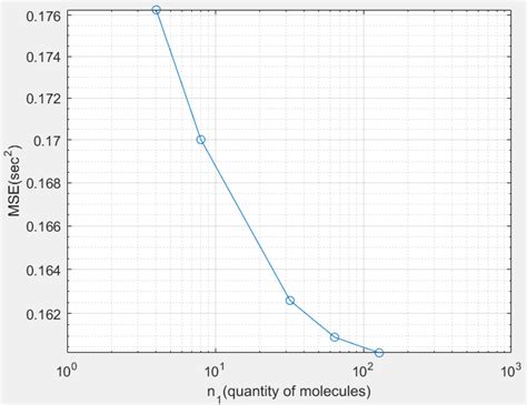 Matlab Maximum Likelihood Estimation For Inverse Gaussian Distribution Stack Overflow