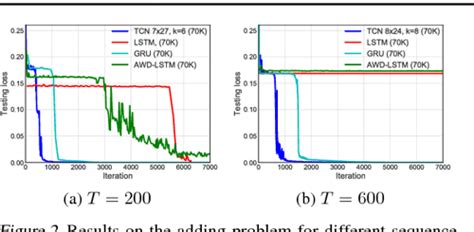 Pdf An Empirical Evaluation Of Generic Convolutional And Recurrent Networks For Sequence