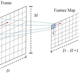 Application Of 2 D Convolutional Filters To Extract Feature Maps Download Scientific Diagram