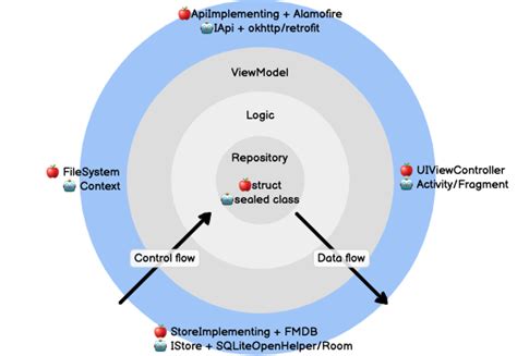 Views In Swift And Kotlin Life In The Outer Layer Is… By Eric Silverberg Perry Street