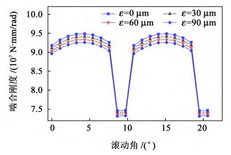 Calculation Of Meshing Stiffness Of Straight Bevel Gear Zhy Gear