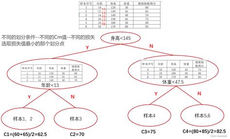决策树 Cart回归树算法详解cart决策树回归 Csdn博客