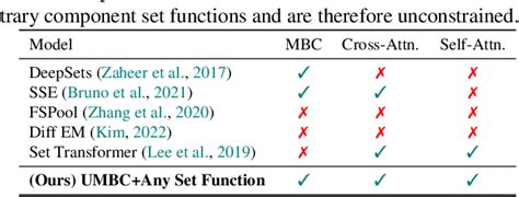 Figure 1 From Scalable Set Encoding With Universal Mini Batch Consistency And Unbiased Full Set