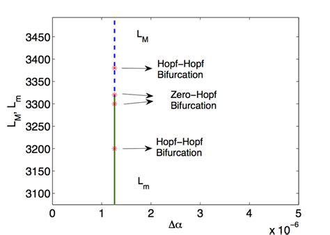 Codimension 2 Bifurcations Continuation Of Hopf Bifurcation Was Download Scientific Diagram