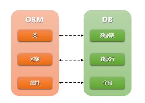Pymysql 与 Orm 操作数据库 Jqiange