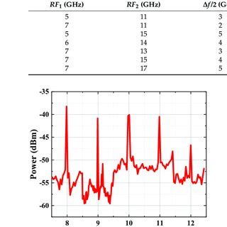 The RF Signal Data In Experiment Download Scientific Diagram