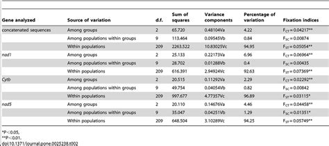 Partitioning Of Genetic Variation At Different Hierarchical Levels