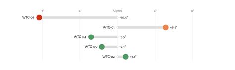 Windfit Yaw Static Misalignment For Wind Turbines Sereema