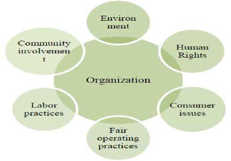 Iso 26000 Framework Inspired By Iso 2010 Download Scientific Diagram