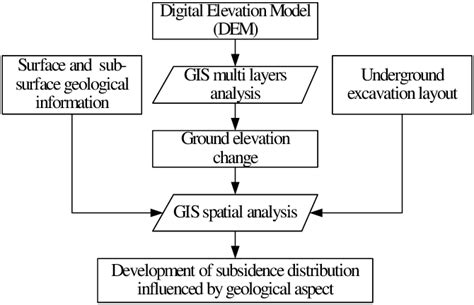Flow Chart Of GIS To Analyze The Development Of Subsidence Distribution Download Scientific