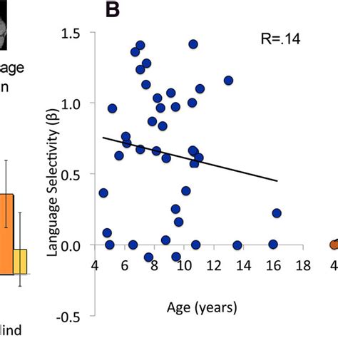 Responses Of Frontal And Temporal Cortical Areas To Spoken Language
