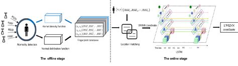 Figure 1 From A Fingerprint Location Framework For Uneven Wifi Signals