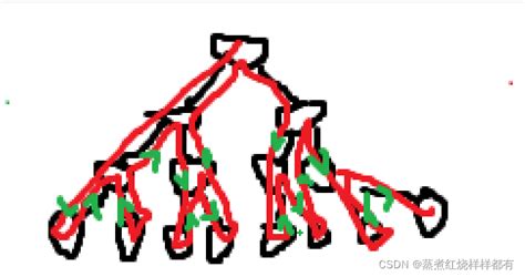 使用dfs解决数字排列问题 Csdn博客