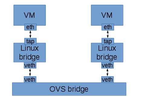 Openstack Security Groups Using Ovn Acls Russell Bryant