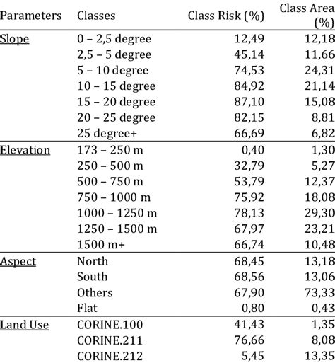 Risk Values Of Parameter Classes Download Scientific Diagram