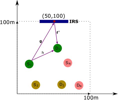 The Simulated Ris Assisted Iot Network Scenario With M Ris Element And Download Scientific