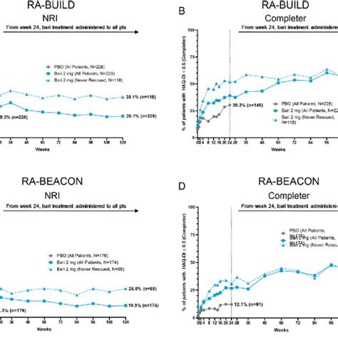 Patients Who Achieved Health Assessment Questionnaire Disability Index