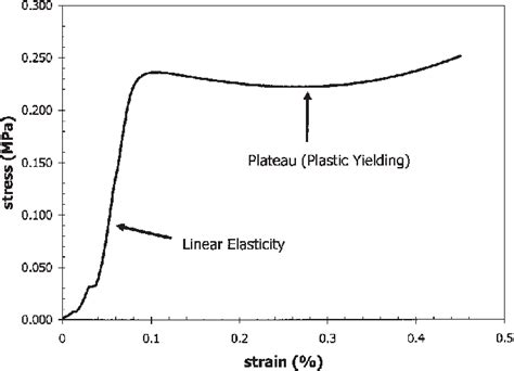 A Typical Compression Curve For Teek Ll Polyimide Foam Download Scientific Diagram
