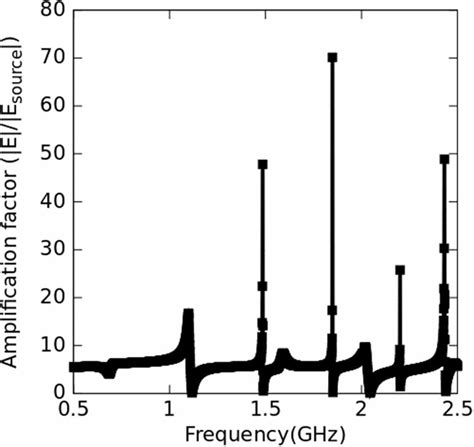 Electromagnetic Wave Amplitude Amplification Factor At Center Of The