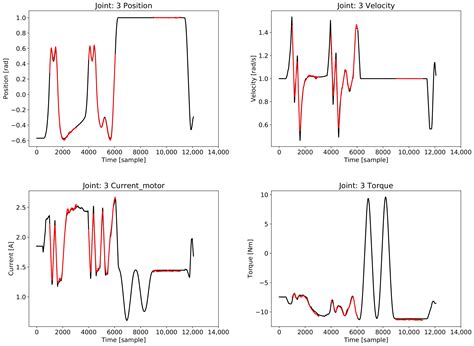 Variational Autoencoder To Identify Anomalous Data In Robots