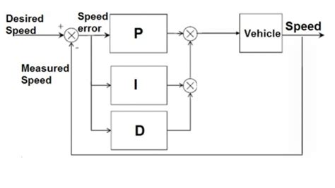 Pid Duke Mems Experiment Design And Research Methods