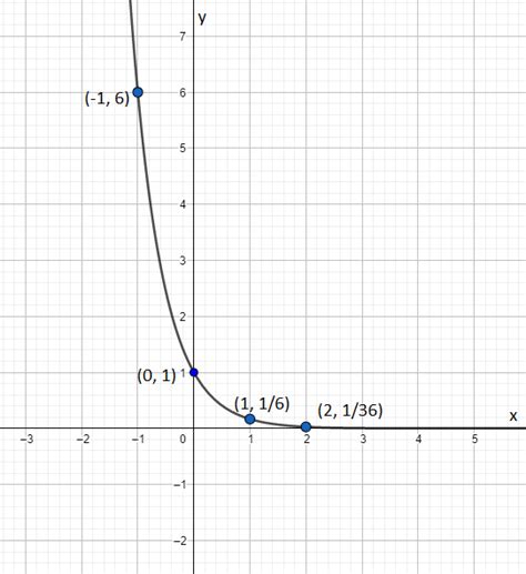Use A Graphing Utility To Construct A Table Of Values For Quizlet