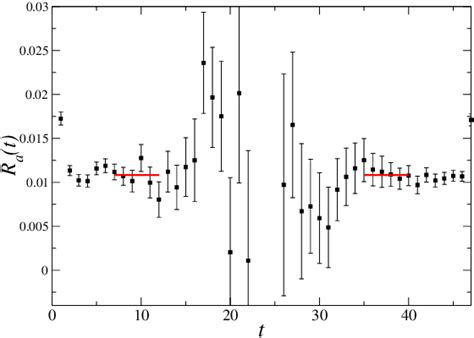 Figure 1 From Second Moment Of The Pions Distribution Amplitude