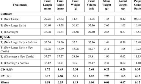 Fruit Physical Characteristics Of Different Apricot Cultivars And Their