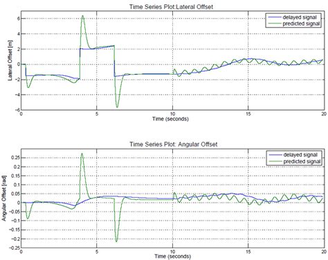 delayed and the predicted controller input signals for the test run