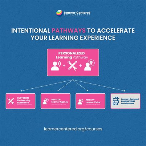 An Advanced Learner Centered Classroom Consists Of Four Interrelated Elements Across Their