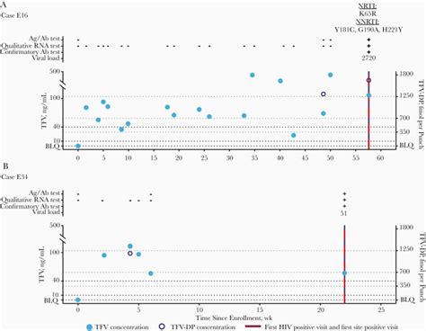 Characterization Of Human Immunodeficiency Virus Hiv Infection In Cisgender Men And